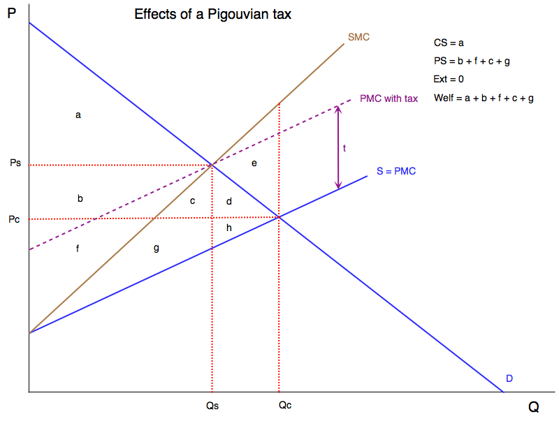 Pigouvian Taxes and welfare. - The Student Room