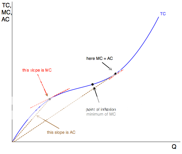 long run total, average and marginal cost curve? - The Student Room