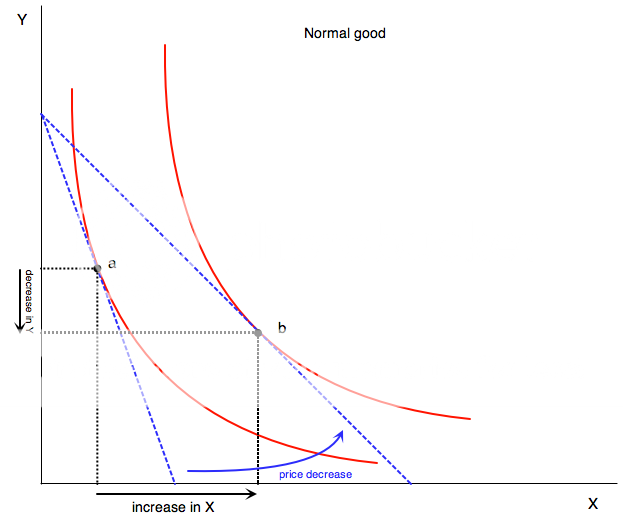 Income and Substitution effects ??? - The Student Room